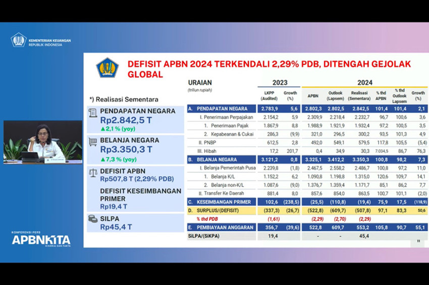 Tumbuh 2,1 Persen, Realisasi Pendapatan Negara 2024 Capai Rp2.842,5 Triliun