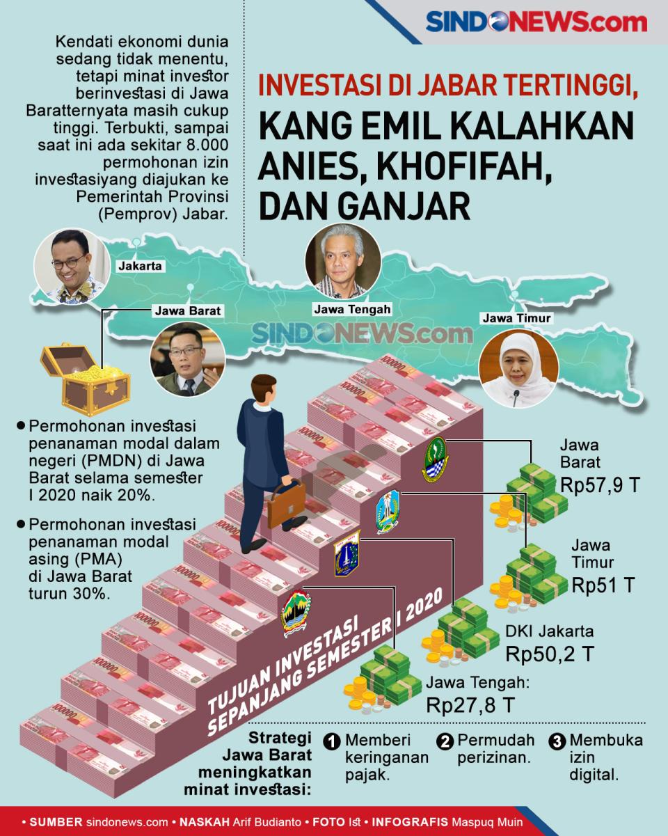 SINDOgrafis: Investasi di Jabar Tertinggi, Kang Emil Kalahkan Anies ...