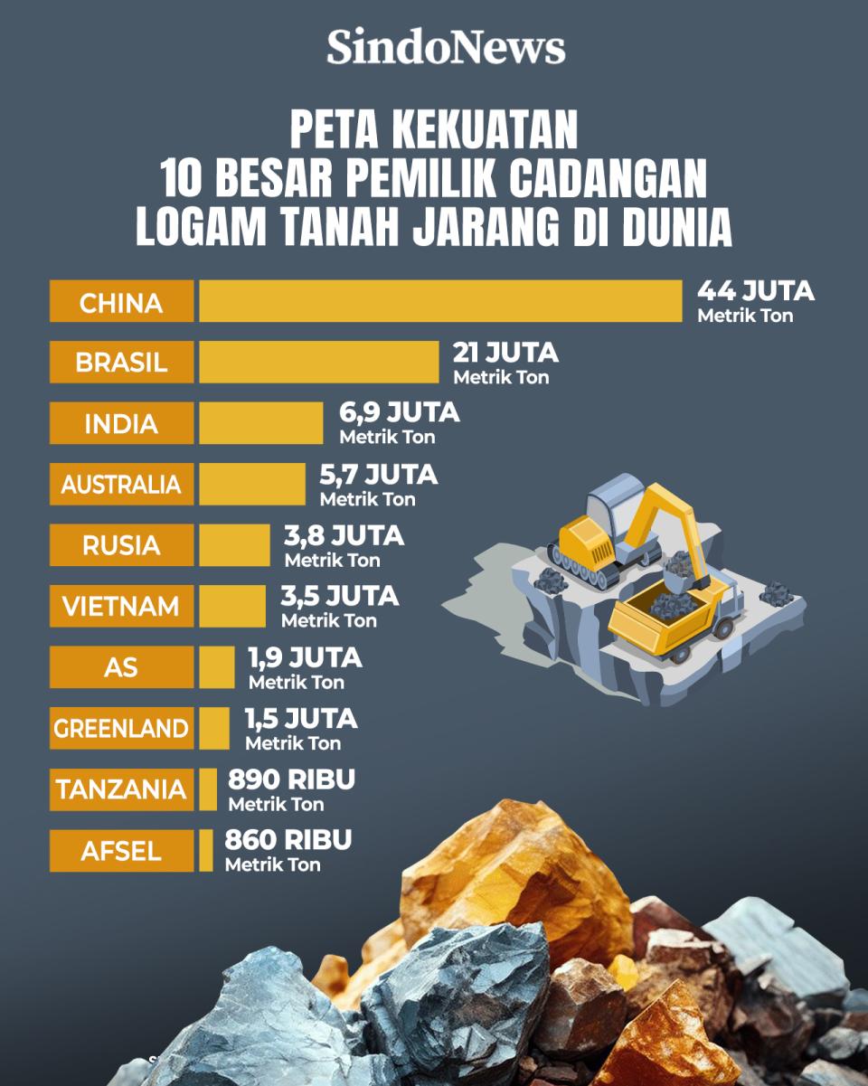 SINDOgrafis: 10 Negara Penguasa Cadangan Logam Tanah Jarang Dunia